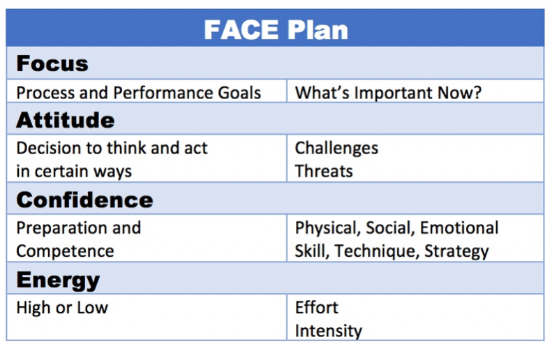 The FACE Plan: A Simple Mental Preparation Model – PHE America